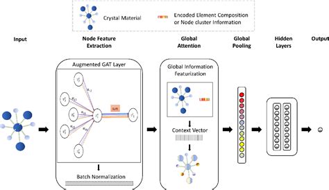figure 1 from global attention based graph convolutional neural networks for improved materials