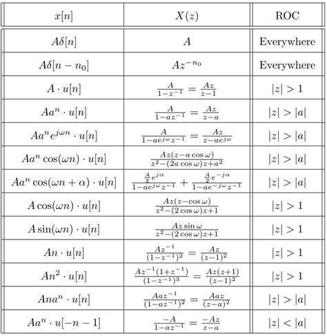 Discrete Signals Finding The Inverse Z Transform Signal