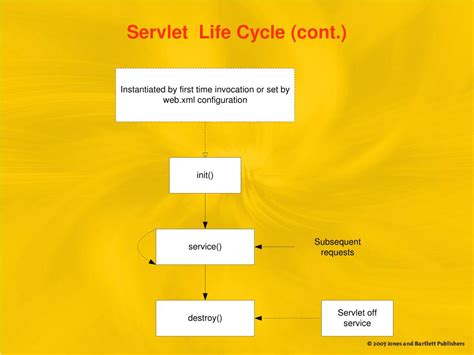life cycle servlet