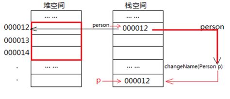 java：到底是值传递还是引用传递 java中是值传递还是引用传递 csdn博客