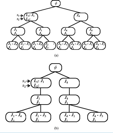 figure 2 from a branch and bound based heuristic algorithm for minimizing makespan in machining