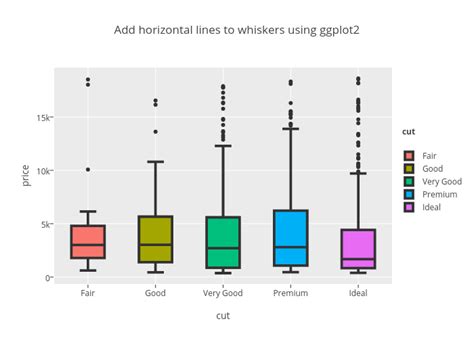 add horizontal lines to whiskers using ggplot2 box plot made by hot sex picture