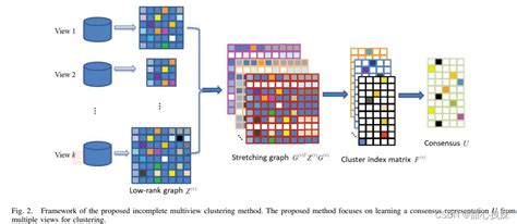 多视图聚类（ incomplete multi view cluster 打小就聪明w的博客 csdn博客