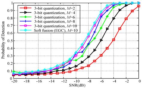 sensors free full text a quantization based multibit data fusion scheme for cooperative