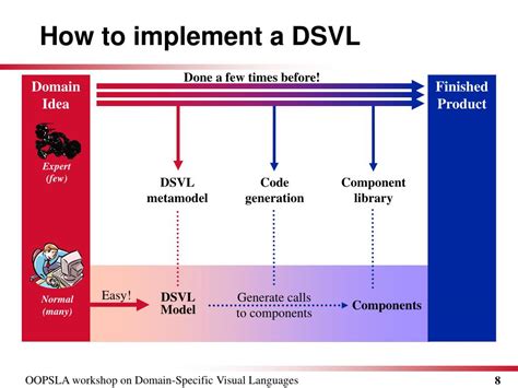 ppt framework for domain specific visual languages powerpoint presentation id 6043037