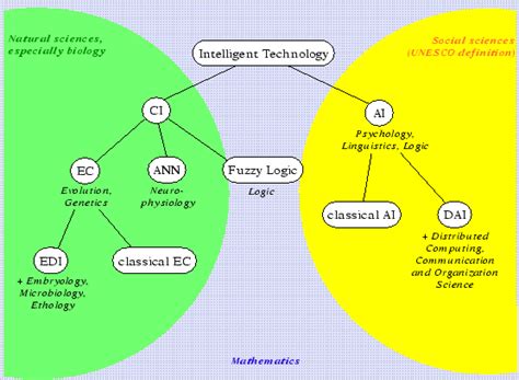 a taxonomy for artificial and computational intelligence