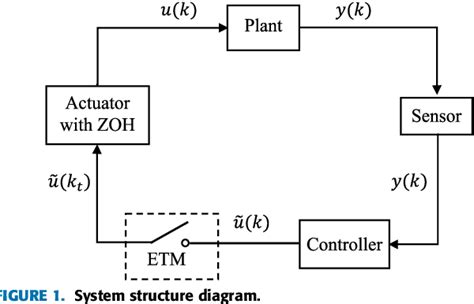 figure 1 from static output feedback l2 l∞ asynchronous control of markov jump systems under