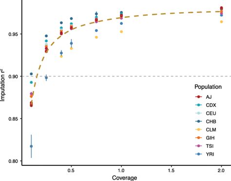 low coverage whole genome sequencing enables accurate assessment of common variants and