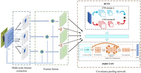 sensors free full text multi scale feature fusion of covariance pooling networks for fine