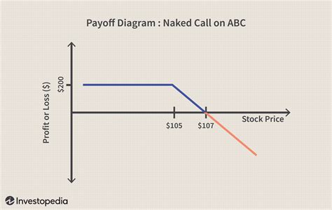 Put Option Vs Call Option When To Sell