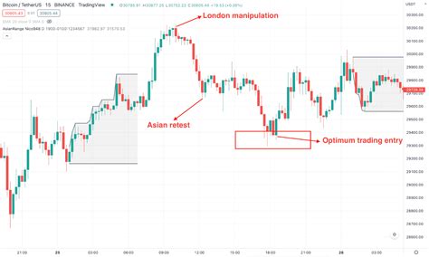 Ict Trading Strategy How To Master Inner Circle Trader Fx Tech Lab