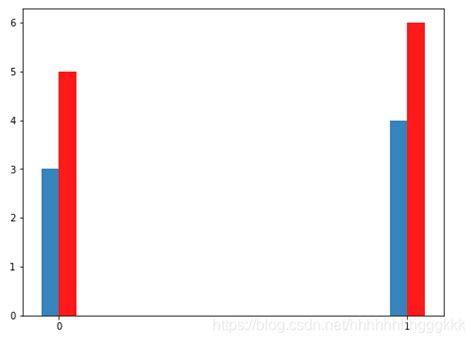 python 绘制柱状图和双柱状图 python双柱形图 csdn博客