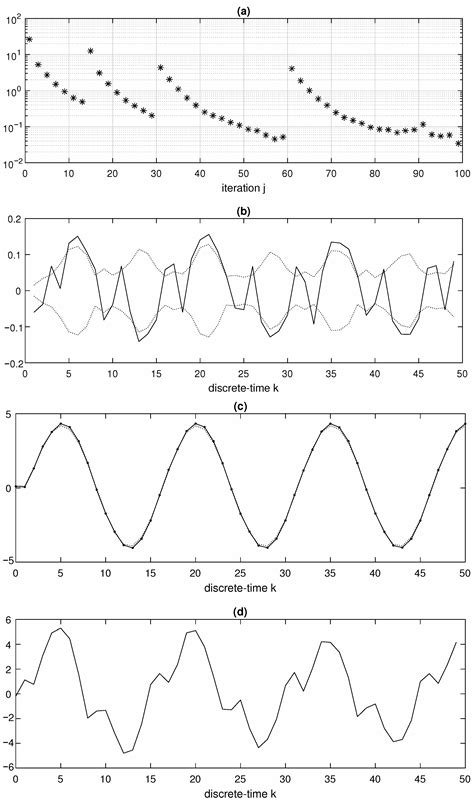 processes free full text a fuzzy system based iterative learning control for nonlinear
