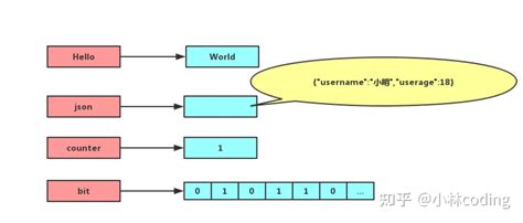 2 万字 20 张图｜ 细说 redis 九种数据类型和应用场景 知乎