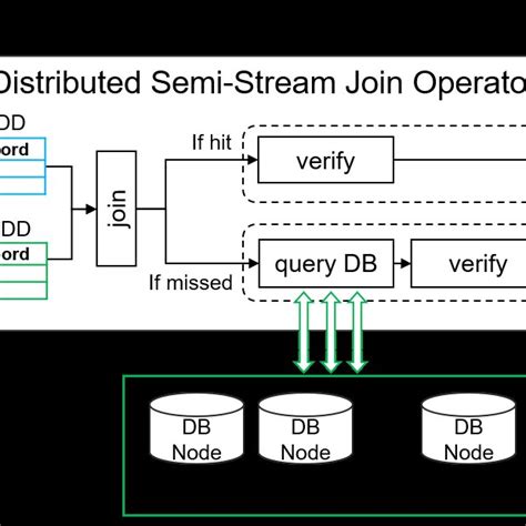 architecture for distributed semi stream similarity join processing download scientific diagram