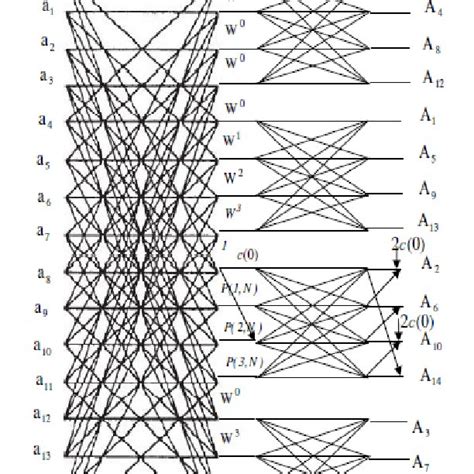 the decomposition of n point dft into two point dfts for new dif download scientific diagram