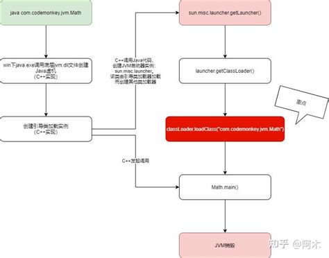 【jvm】类加载机制 过程 知识点 知乎