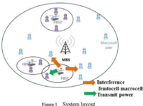 figure 1 from a game theoretic power control scheme for femtocells under macro user qos