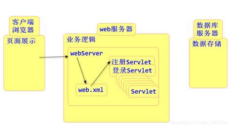 【servlet 学习笔记、案例整理分析】很详细 csdn博客