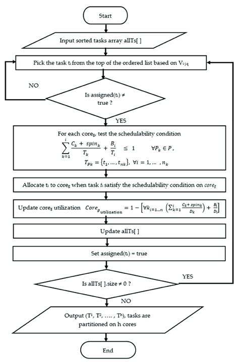 task allocation algorithm flowchart download scientific diagram