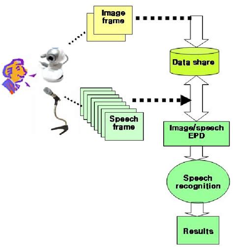 figure 1 from speech activity detection with lip movement image signals semantic scholar