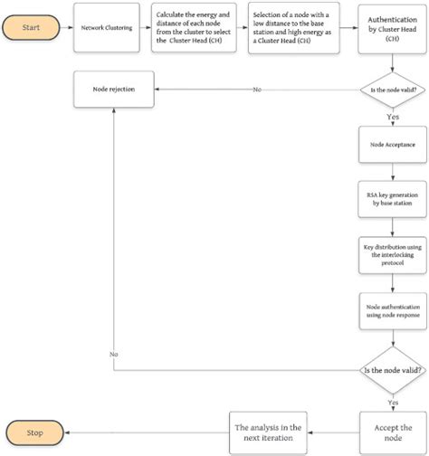 securing wireless sensor networks against denial‐of‐sleep attacks using rsa cryptography