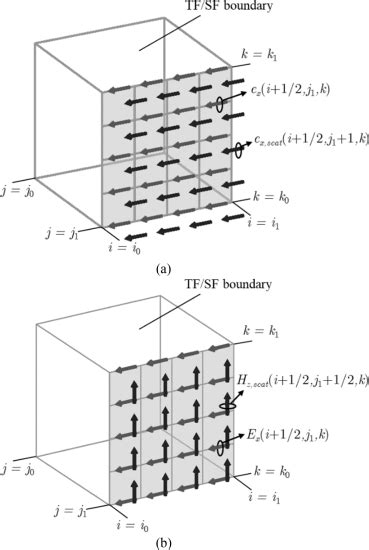 ieee journal on multiscale and multiphysics computational techniques on linkedin incident plane