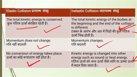 Physics XI Chapter 6 Difference Between Elastic Collision And Inelastic