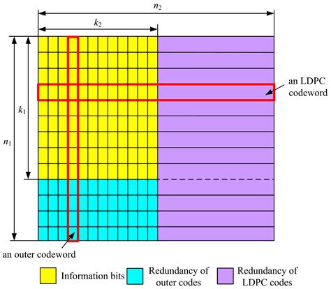 electronics free full text iterative decoding of ldpc based product codes and fpga based