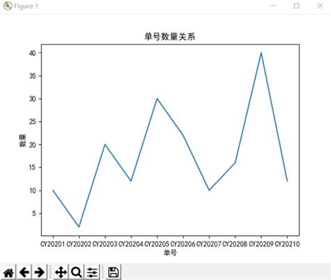 你要的可视化结果来了——python pandas matplot实现excel数据折线图、条形图、饼状图显示 技术阅读 半导体技术