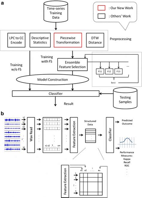 a proposed preprocessing methodology as a part of the classification download scientific
