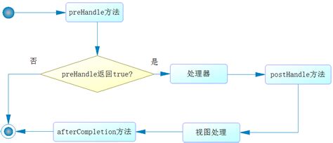 spring mvc拦截器 设计 自定义拦截器 error [dispatcherservlet] 175 rvice f csdn博客