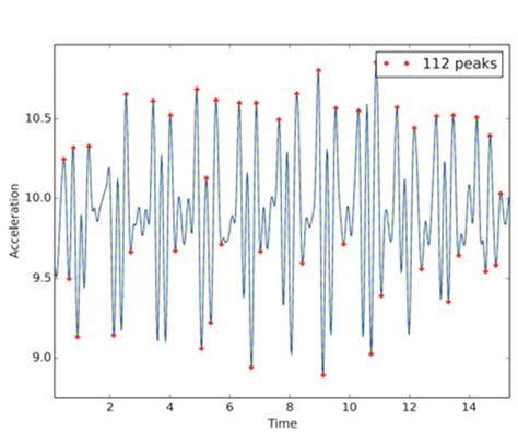 example of a peak detection graph from an acceleration signal processed download scientific