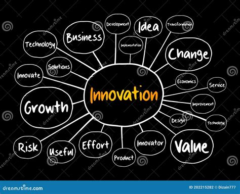 Innovation Mind Map Flowchart Business Concept Stock Illustration