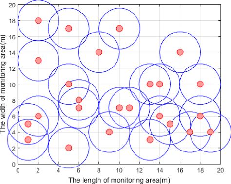 figure 2 from node coverage optimization strategy based on ions motion optimization semantic