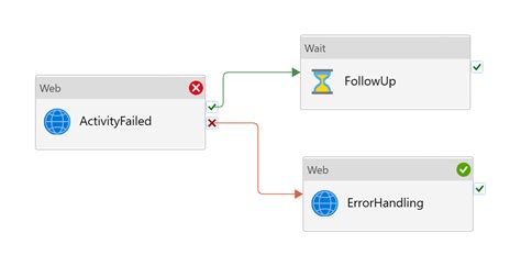 pipeline logic in adf 1 error handling and best effort step