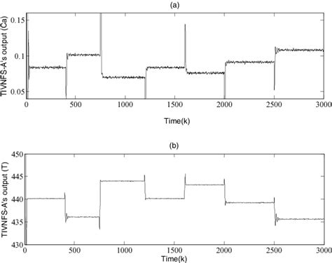 figure 1 from nonlinear system identification using takagi sugeno kang type interval valued