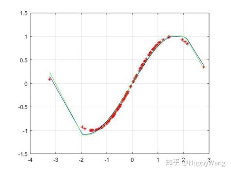 深度学习matlab 二次函数拟合 图书 机器学习（1） 线性回归和多项式拟合 csdn博客