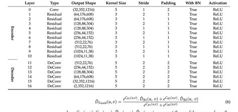 depth deep neural network encoder and decoder configuration download scientific diagram