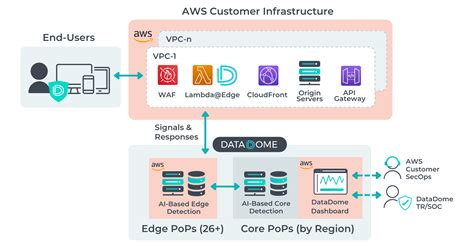 DataDome Designated AWS WAF Ready Amazon CloudFront Ready Security Boulevard
