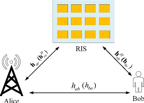 figure 1 from ris assisted physical layer key generation and transmit power minimization