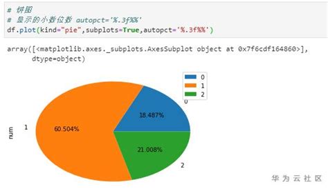 pandas dataframe plot 绘制饼状图和柱状图 云社区 华为云