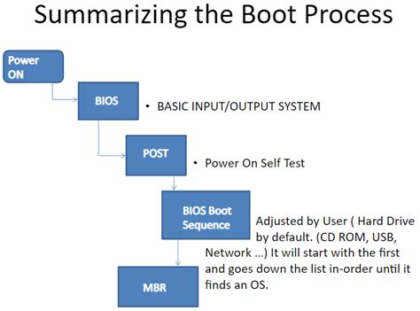 Pc Boot Process Uefi With Gpt Luke Logbook Images And Photos Finder