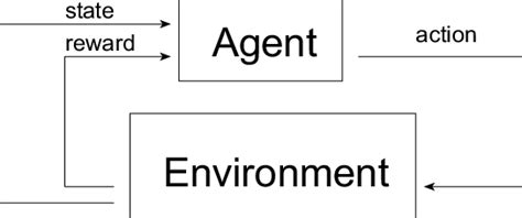 the agent environment interface for associative reinforcement learning download scientific