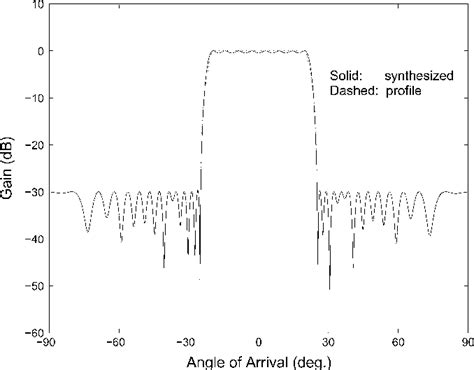 figure 1 from a new array pattern synthesis algorithm using the two step least squares method