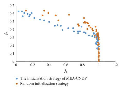 initial population generated by the initialization strategy of mea cndp download scientific