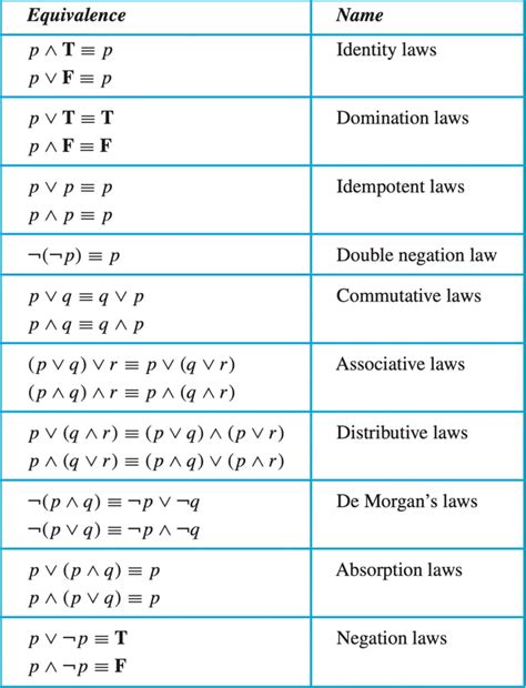 what are propositional equivalences in discrete mathematics computing learner