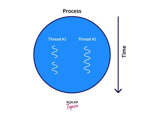 Multithreading In Python What Is Multithreading Scaler Topics