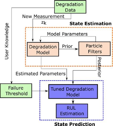 The Schematic Representation Of Particle Filter Prognostic Framework
