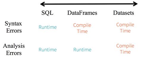 且谈apache spark的api三剑客：rdd、dataframe和dataset linuxeden开源社区